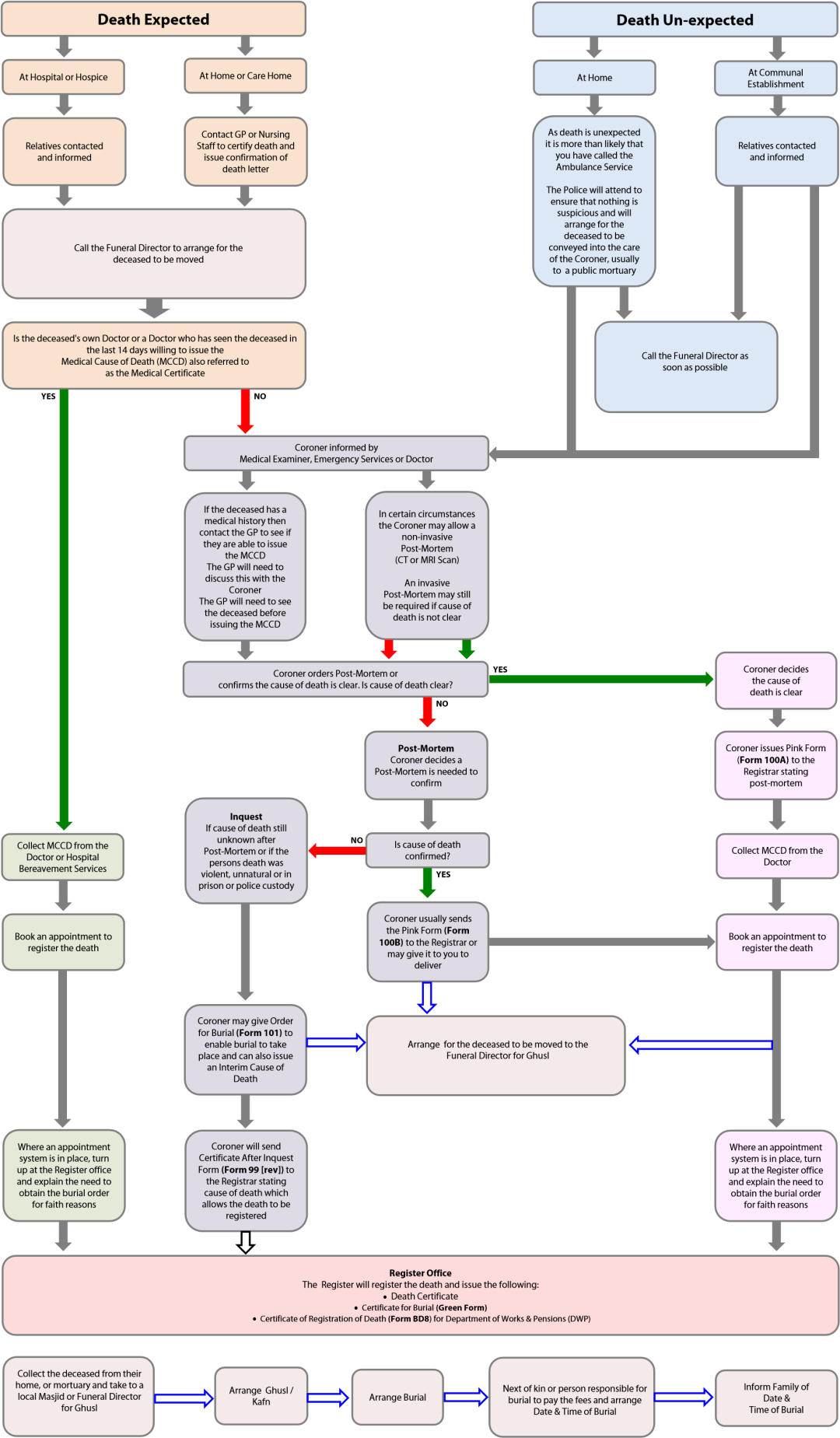 Procedure Following Death Flow Chart | Smethwick Pakistani Muslims Association (SPMA) Community ...