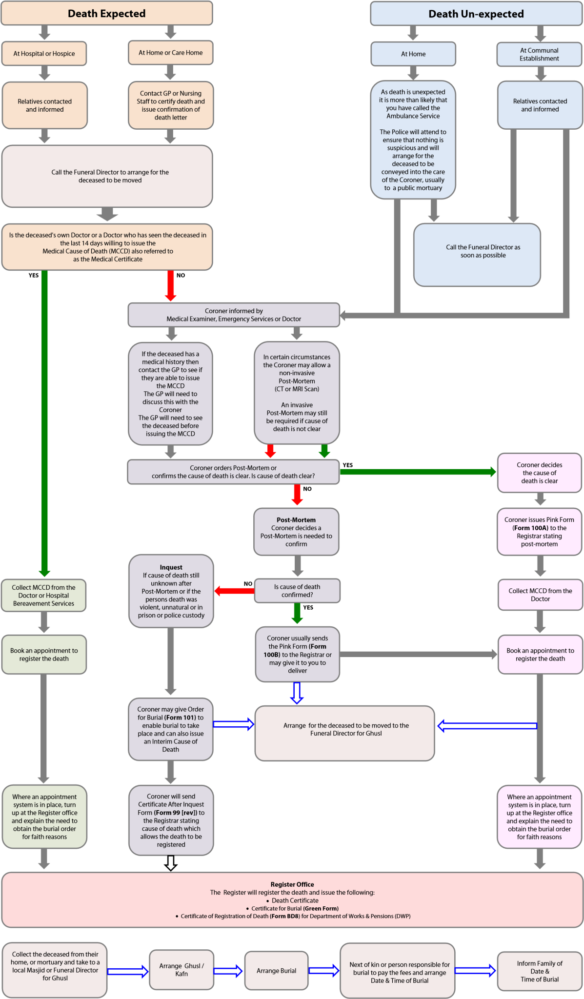Procedure Following Death Flow Chart | Smethwick Pakistani Muslims ...