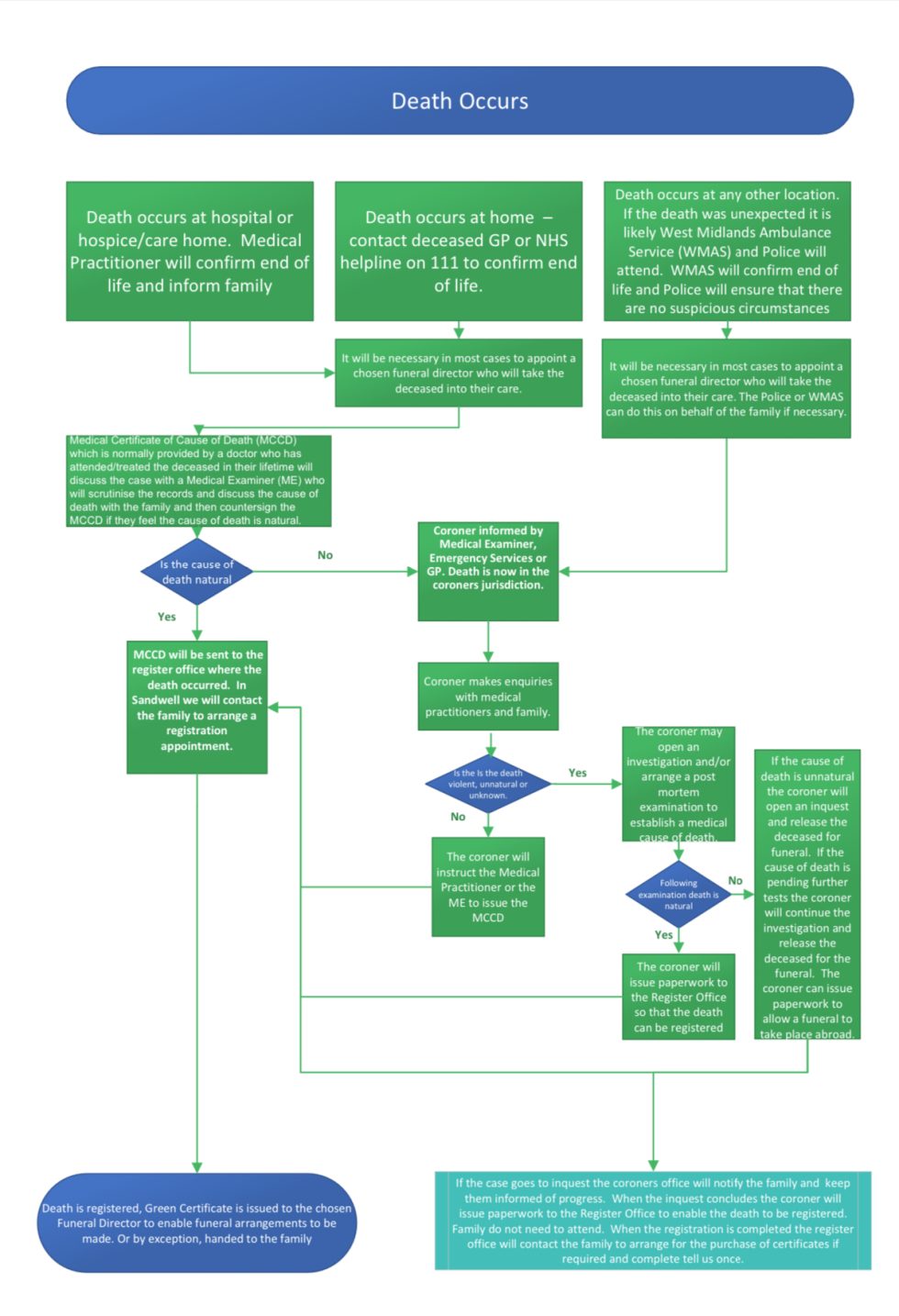 Procedure Following Death Flow Chart | Smethwick Pakistani Muslims ...